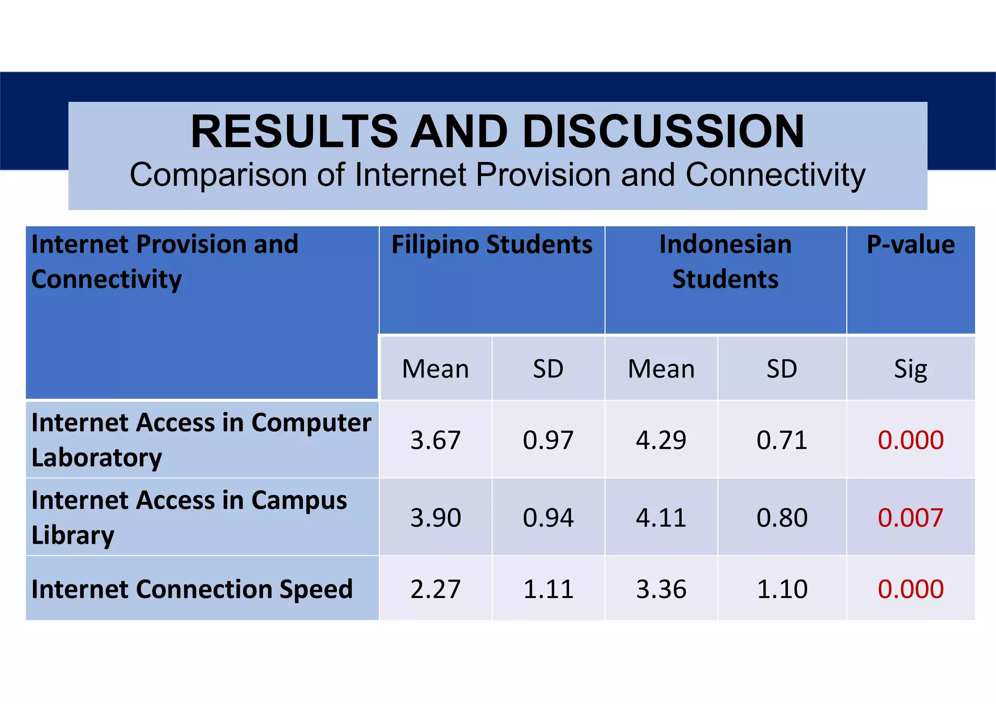 ICT Infrastructure Set and Adoption of Filipino and Indonesian SHS ...