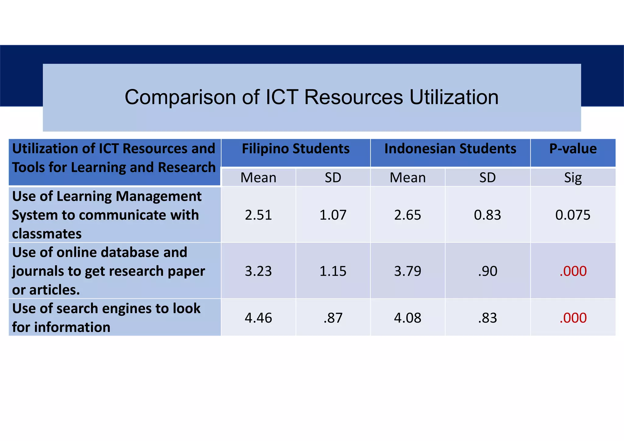 ICT Infrastructure Set and Adoption of Filipino and Indonesian SHS ...