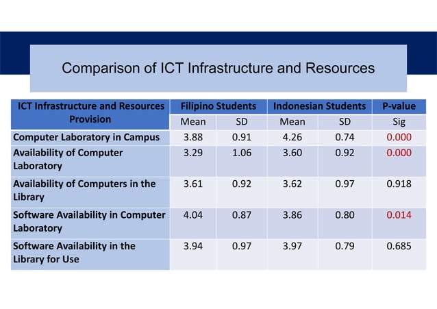 ICT Infrastructure Set and Adoption of Filipino and Indonesian SHS ...