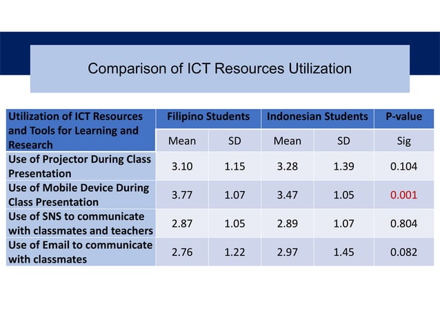 ICT Infrastructure Set and Adoption of Filipino and Indonesian SHS ...