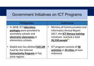 ICT Infrastructure Set and Adoption of Filipino and Indonesian SHS ...