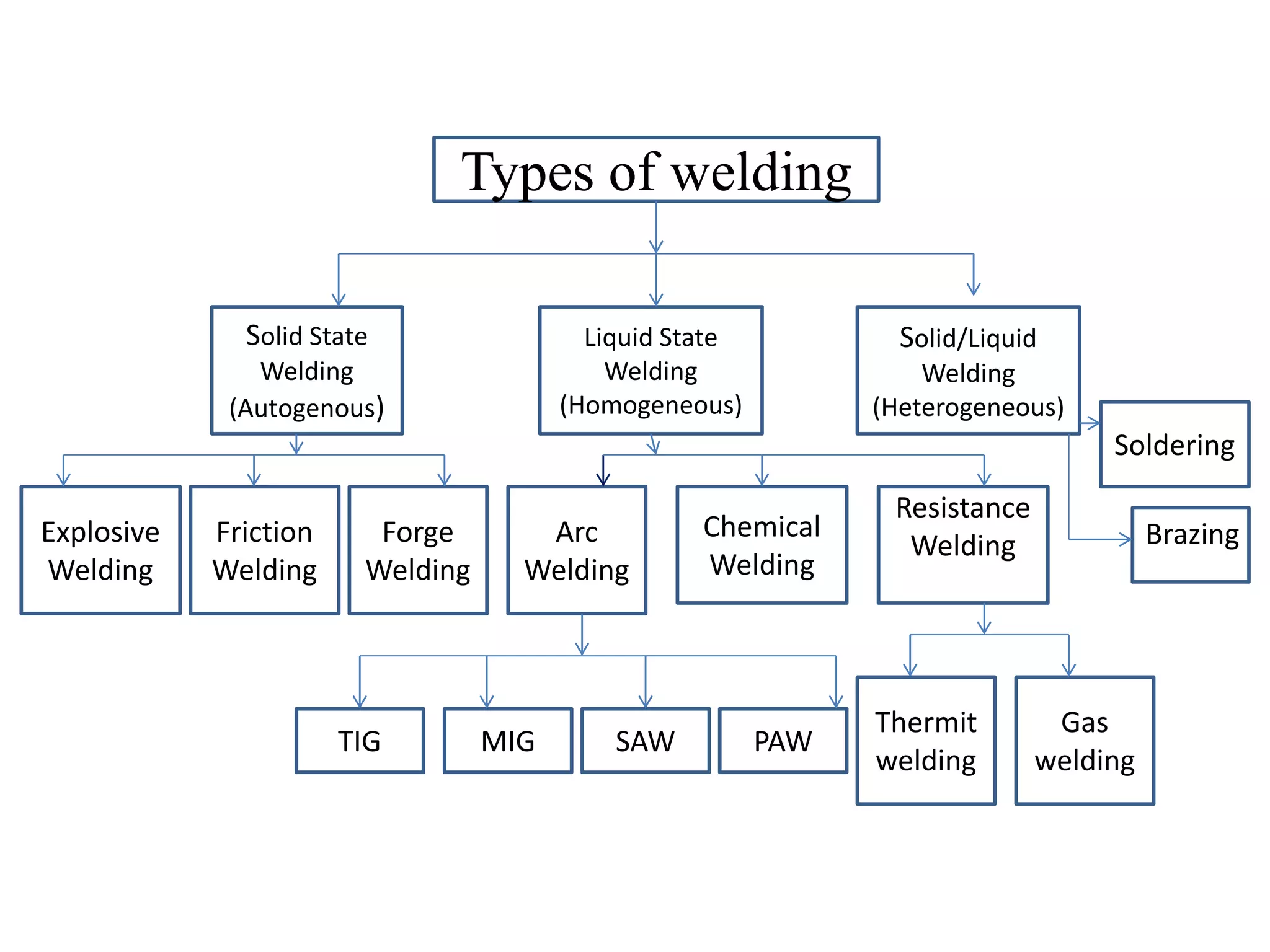 Manufacturing Processes | PPTX