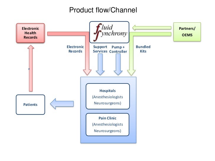 Product Distribution Channel