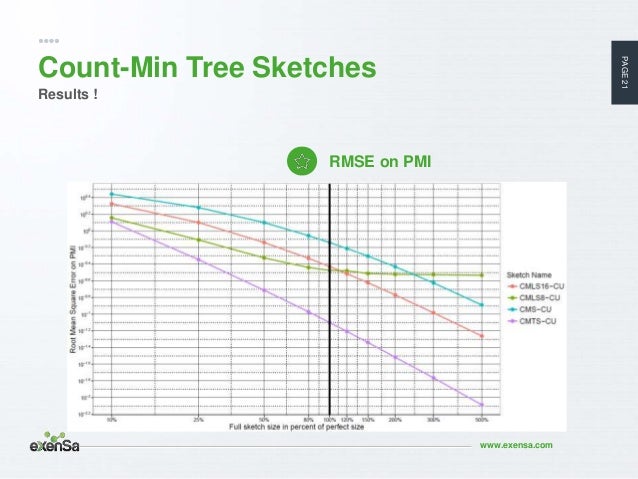 Count-Min Tree Sketch : Approximate counting for NLP tasks