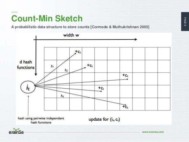 Count-Min Tree Sketch : Approximate counting for NLP tasks