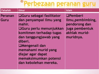 Falsafah pendidikan islam dan falsafah pendidikan timur | PPTX