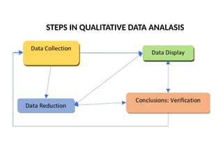 Qualitative Data Analysis Method for researcher | PPTX