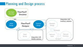FiberPlanIT - FTTx Network Design Tool - presentation Broadband World ...