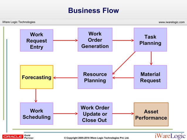 Oracle eAM Overview And Integration With E-Business Suite | PPT ...