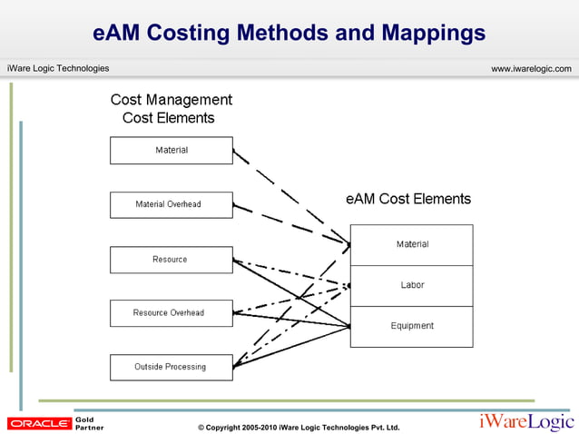 Oracle eAM Overview And Integration With E-Business Suite | PPT ...