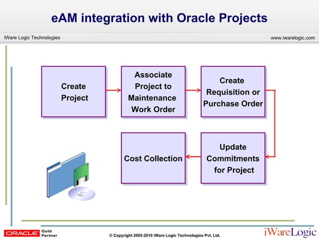 Oracle eAM Overview And Integration With E-Business Suite | PPT ...