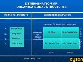 Dyson Case Study | PPT