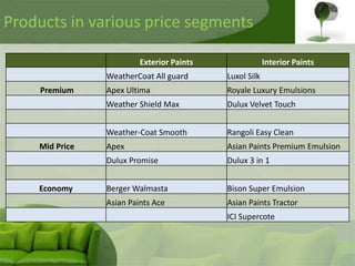 Market Structure of the Paint Industry | PPTX