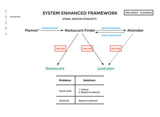 RestaurantFinder | PPT