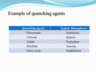 Quenching of Fluorescence | PPTX