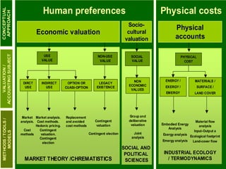 Economics of Ecosystem and Biodiversity | PPTX