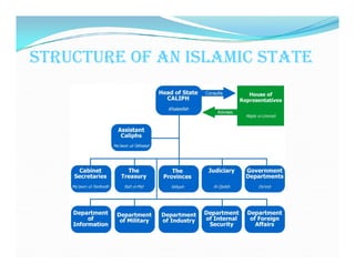 Political system of Islam | PDF