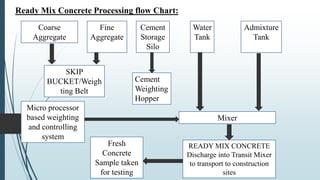 Ready Mix Concrete | PPT