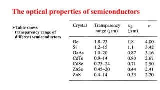 Optical Properties of Solids | PPTX