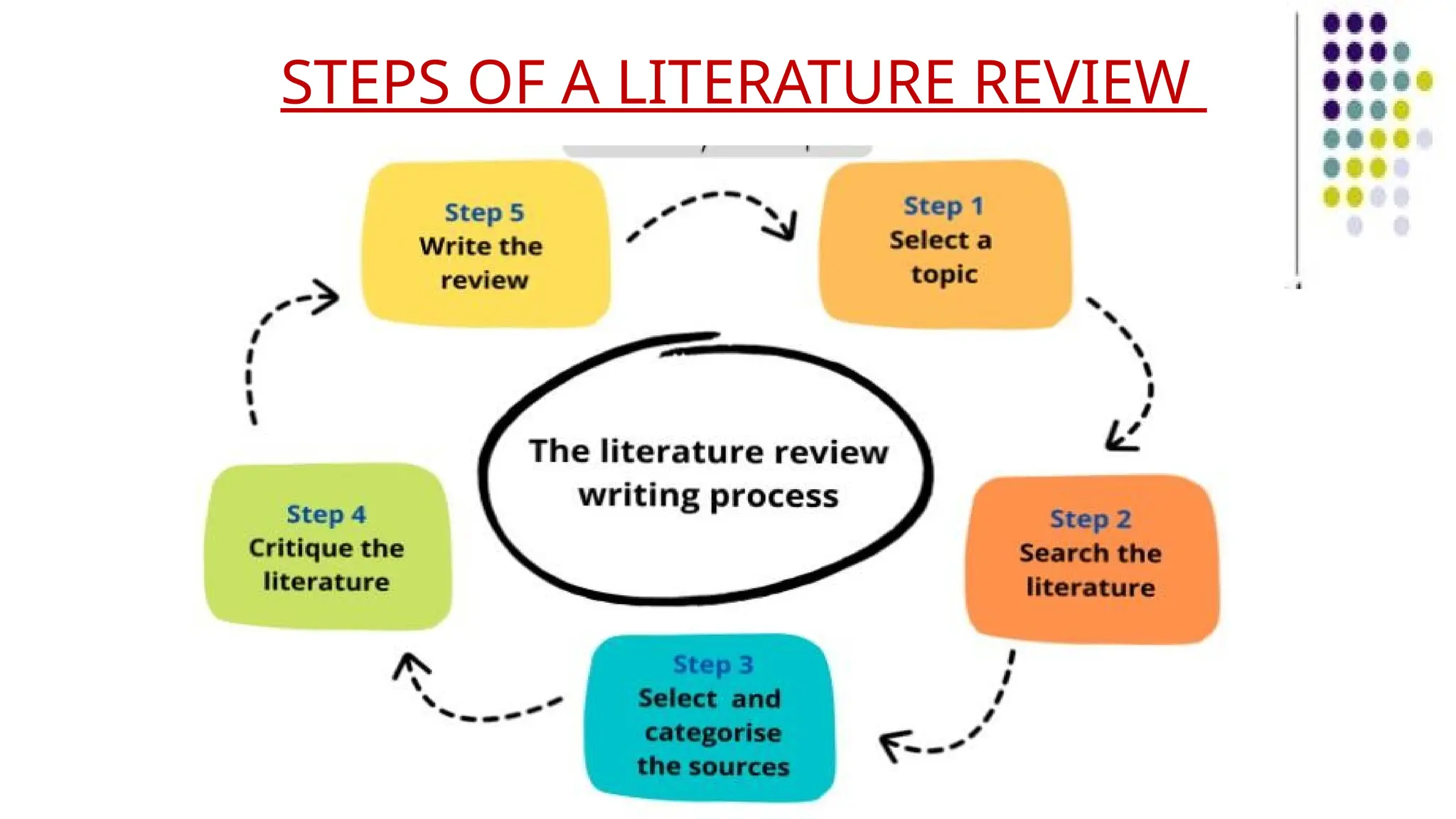 Final presentation on literature review.PPtx