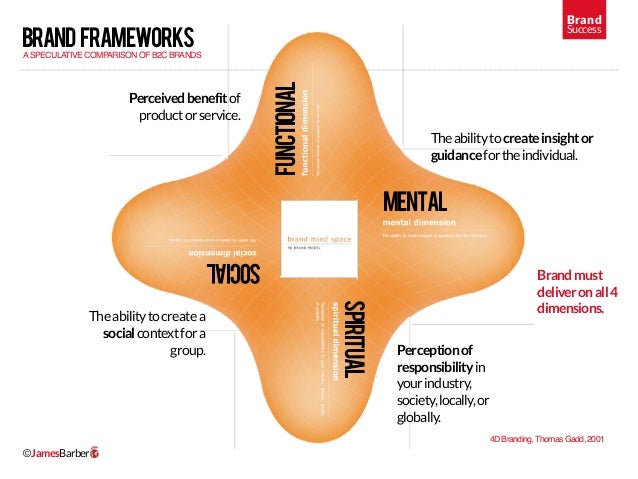 Brand Frameworks