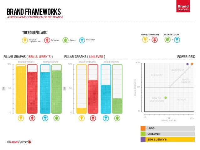 Brand Frameworks