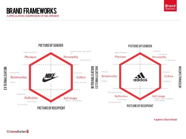 Brand Frameworks