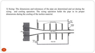 Development of Special Purpose of profile Machine, PVC Fittings and PVC ...