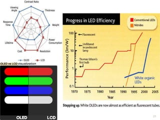 OLED basics | PPT