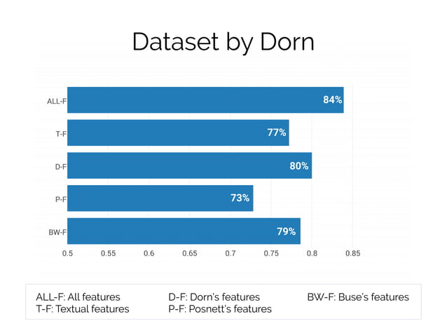 Improving code readability models with textual features | PDF