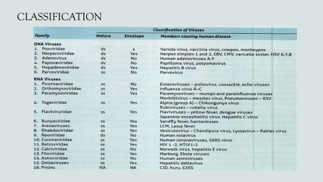 CLASSIFICATION AND NOMENCLATURE OF DNA VIRUSES | PPTX