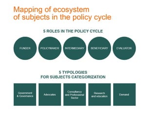 Design and policy making. Design Policy Beacon: a tool of analysis | PPT