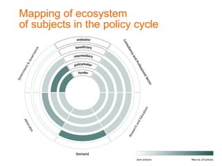 Design and policy making. Design Policy Beacon: a tool of analysis | PPT
