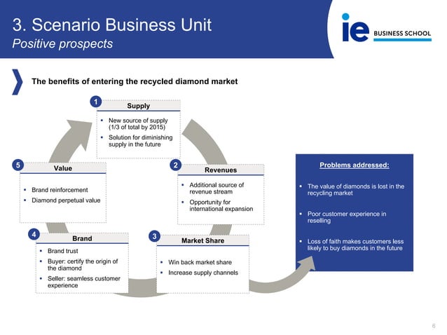 Case Study "The De Beers Group - Exploring the Diamond Reselling Opportunity" | PDF ...