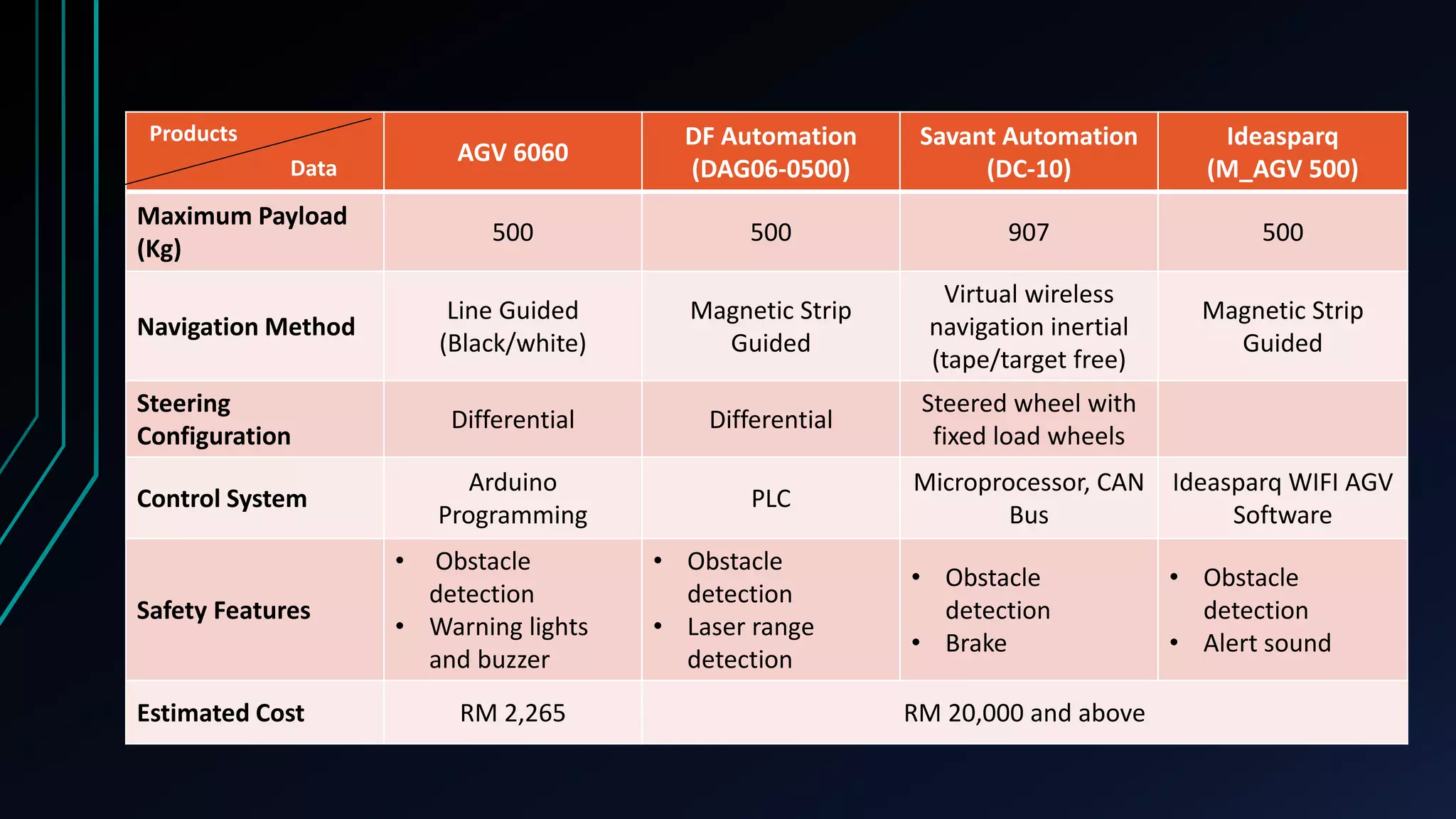 Development of Automated Guided Vehicle (AGV) | PPTX