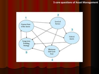 Performance Based Regulation, Implementing an Asset Management ...