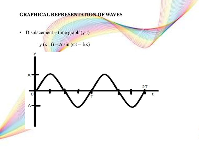 progressive wave | PPTX | Physics | Science