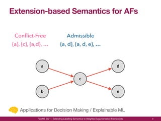 Extending Labelling Semantics to Weighted Argumentation Frameworks | PPT