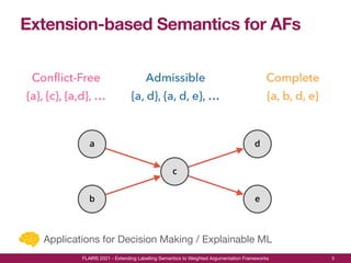 Extending Labelling Semantics to Weighted Argumentation Frameworks | PPT