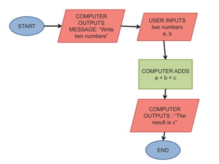 Presentation flow diagrams exercises | PPTX