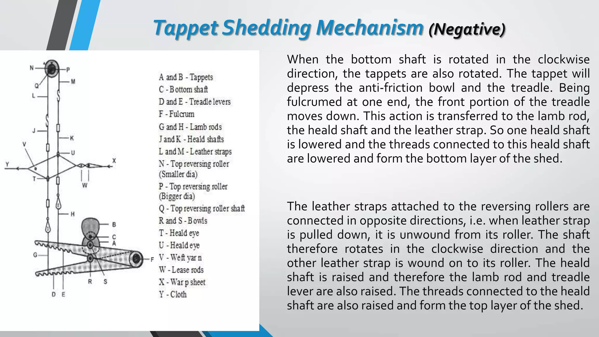 Primary Motion of weaving in Fabric Manufacturing Technology | PPTX