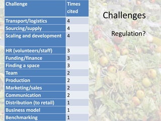 Food Waste: take the challenge | PPTX