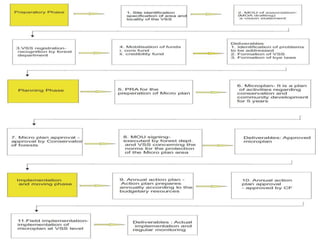 Joint Forest Management | PPTX
