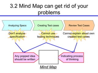 Using Mind Map for Software Testing Activities | PPT