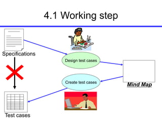 Using Mind Map for Software Testing Activities | PPT