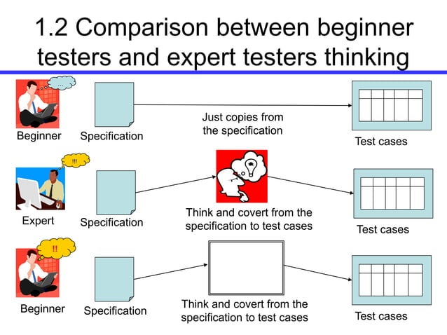 Using Mind Map for Software Testing Activities | PPT