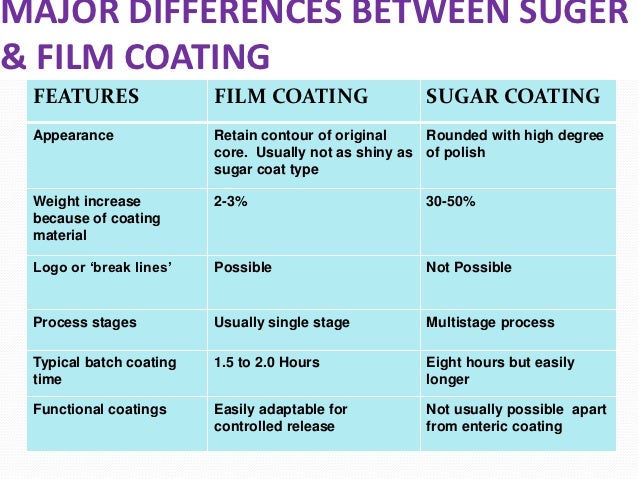 Presentation for Tablet Coating