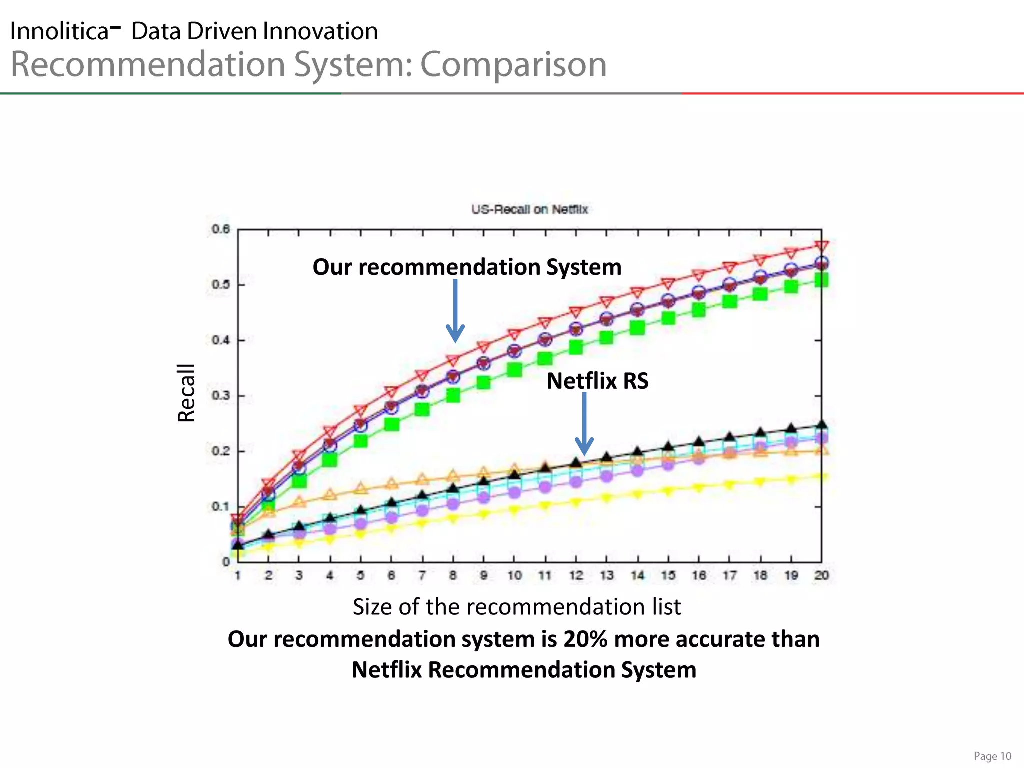 Next Generation Recommendation System by Innolitica | PPTX
