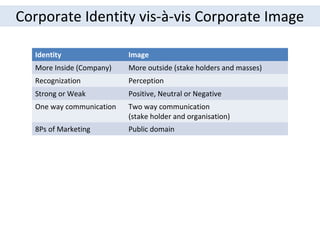 Presentation for corporate identity program | PPT