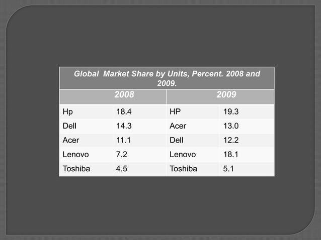 Dell Presentation | PPTX | Laptops | Computing